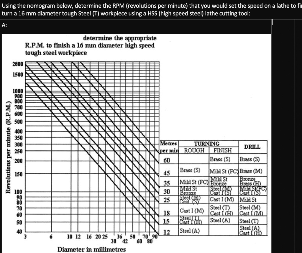 using the nomogram belowdetermine the rpmrevolutions per minute that ...