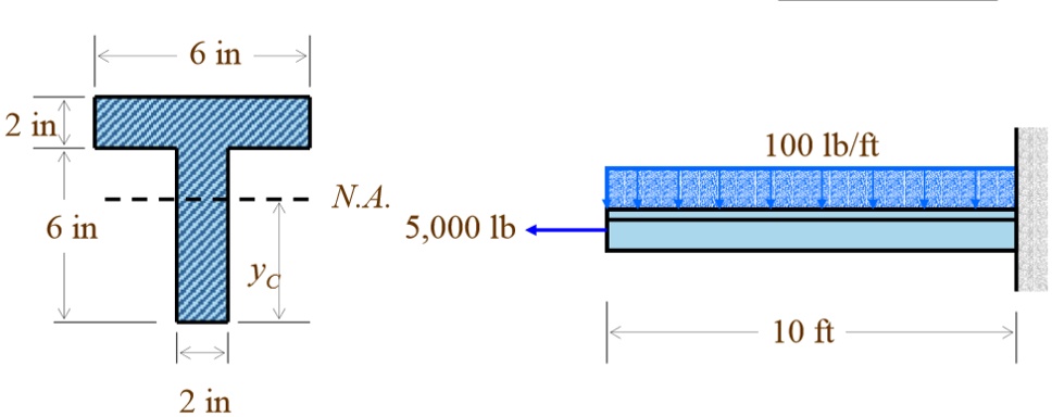 consider a t shaped beam with the cross section shown below and is ...