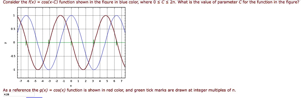 SOLVED:Consider the f(x) cos(x-C) function shown in the fiqure in blue color; where 0