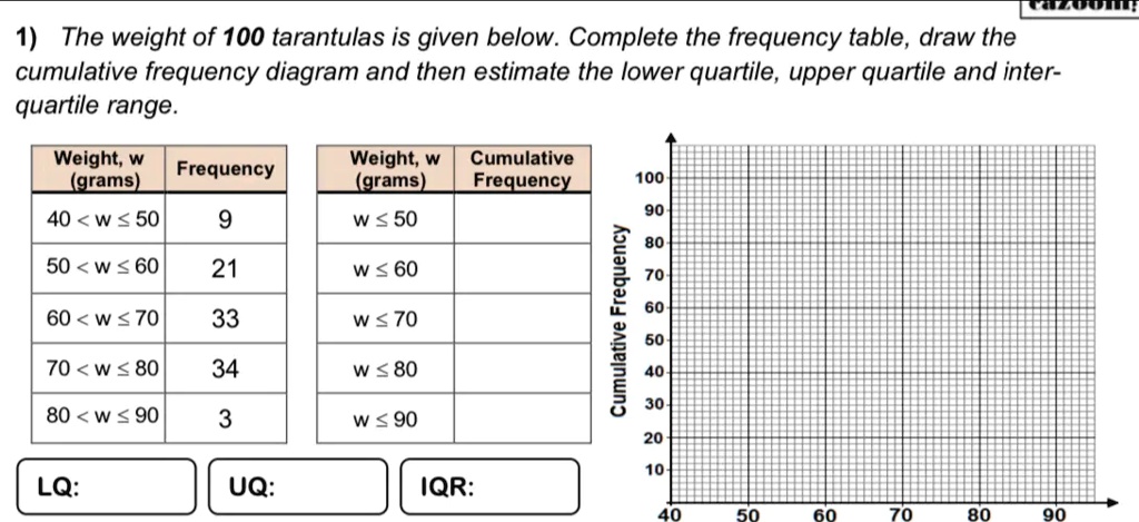 SOLVED: 1) The weight of 100 tarantulas is given below. Complete the ...