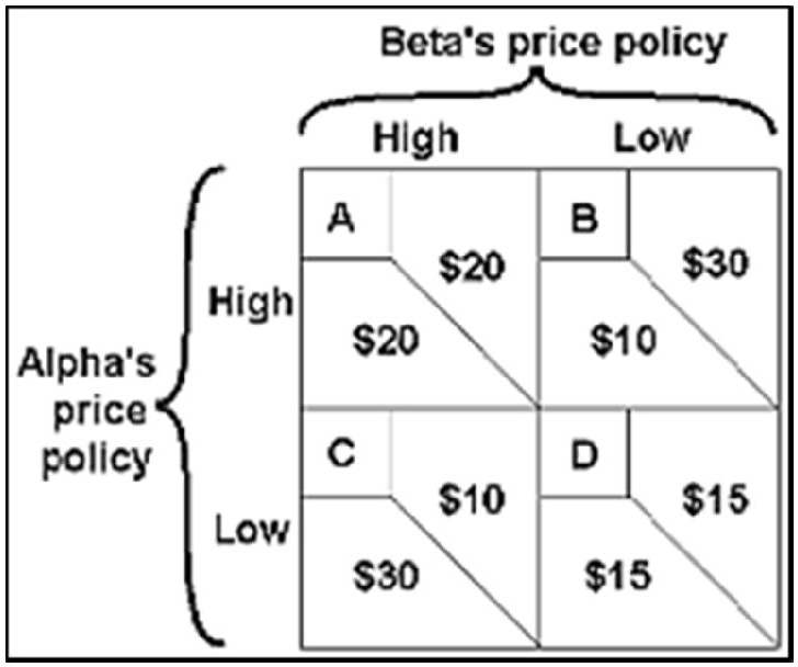 Beta's price policy High Low A B 2030 High 2010 Alpha's price policy C ...