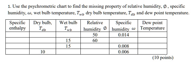 SOLVED: Use the psychrometric chart to find the missing property of relative humidity, specific ...