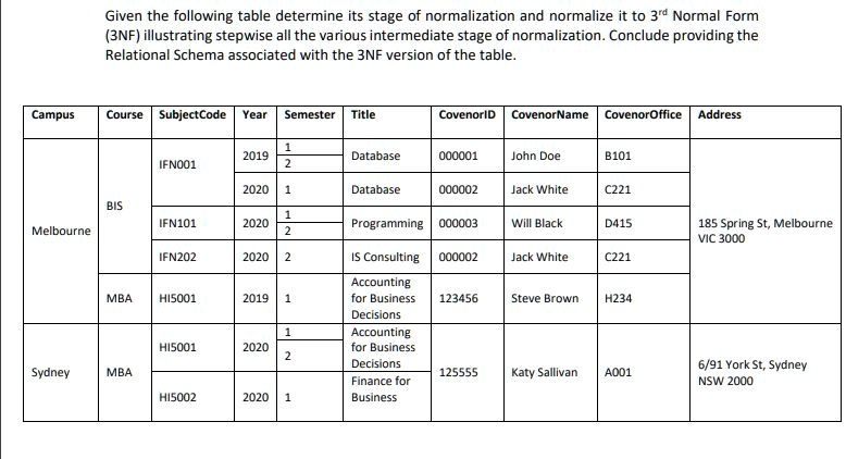 SOLVED: Given the following table, determine its stage of normalization and normalize it to 3rd ...