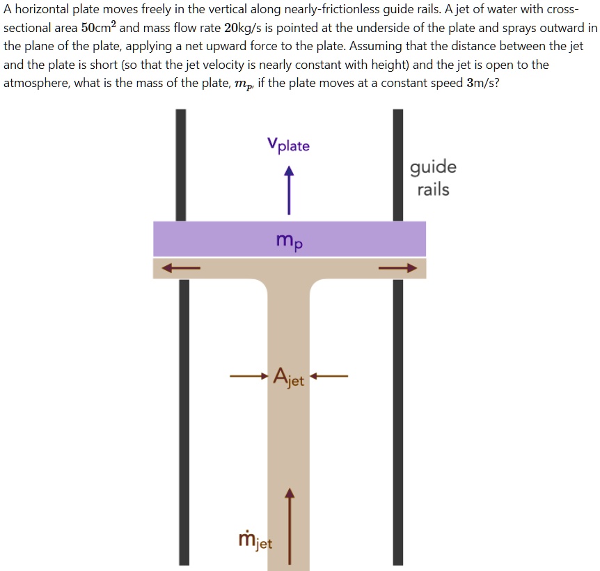 SOLVED: Need help A horizontal plate moves freely in the vertical along ...