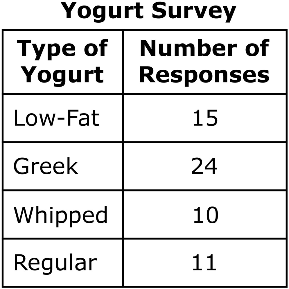 SOLVED: A local grocery store conducted a random survey on the types of ...