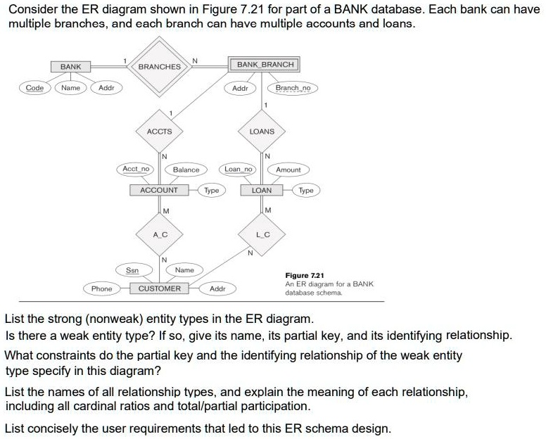 SOLVED: Consider the ER diagram shown in Figure 7.21 for part of a BANK database. Each bank can ...