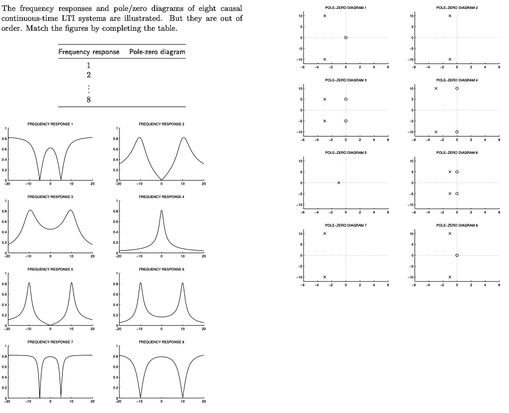 The frequency responses and pole/zero diagrams of eight...