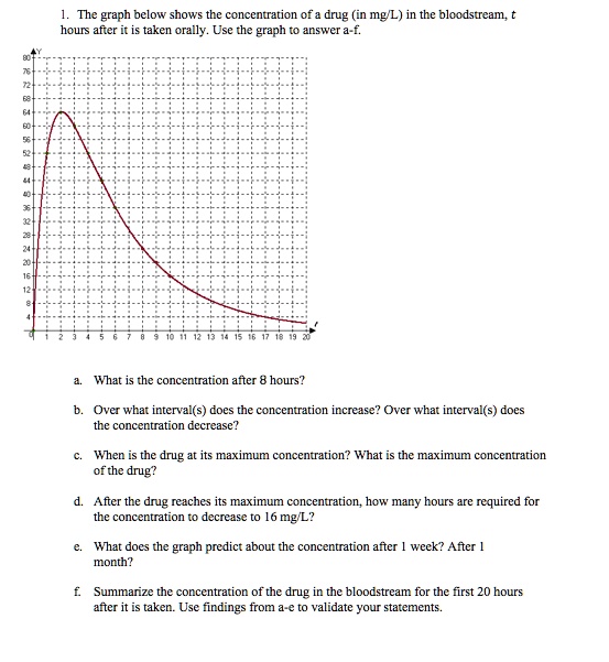 1. The graph below shows the concentration of a drug (in mg/L) in the ...