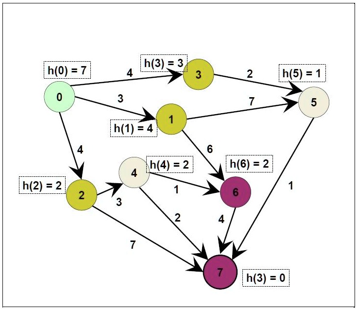 SOLVED: Artificial Intelligence: a) Uninformed and Heuristic Search ...