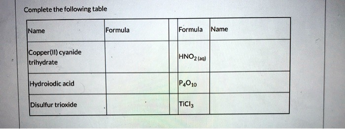 SOLVED: Complete the following table Name Formula Formula Name Copper ...