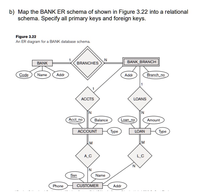 b) Map the BANK ER schema of shown in Figure 3.22 into a relational ...
