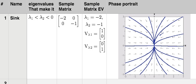 SOLVED:Name eigenvalues Sample That make it Matrix Sample Phase ...