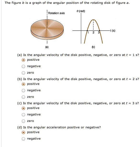 The figure b is a graph of the angular position of the rotating disk of ...