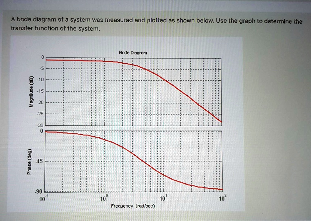 SOLVED: A Bode diagram of a system was measured and plotted as shown below. Use the graph to ...