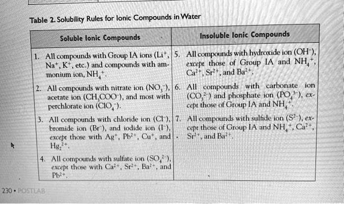 Solubility Of Ions
