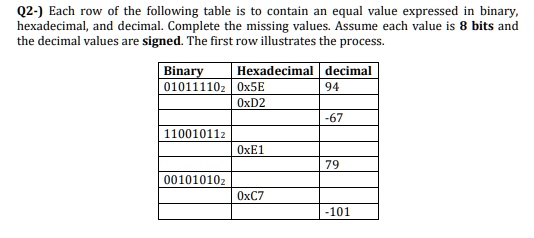 Q2 Each Row Of The Following Table Is To Contain An Equal Value Expressed In Binary Hexadecimal