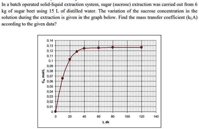 In a batch operated solid-liquid extraction system, sugar (sucrose ...