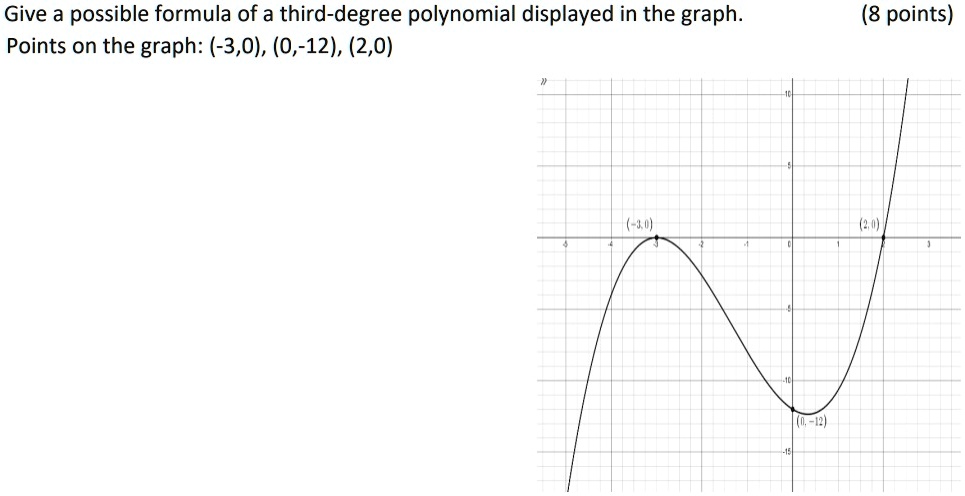 Give a possible formula of a third-degree polynomial displayed in the ...