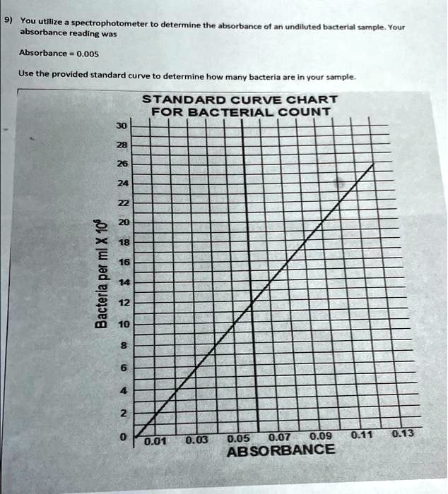 9) You utilize a spectrophotometer to determine the absorbance of an ...