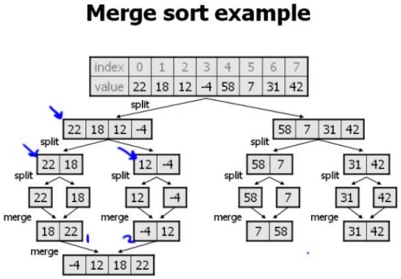 Solved Using The Arrays Given Below Trace The Complete Execution Of The Merge Sort Algorithm