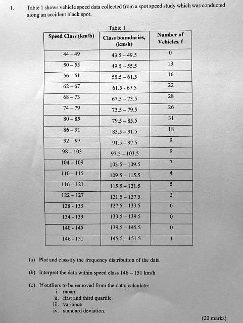 SOLVED: Table I shows vehicle speed data collected from a spot speed ...
