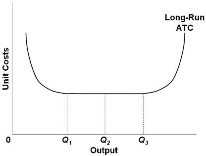 Long-Run ATC Unit Costs 0 Q? Q? Q? Output