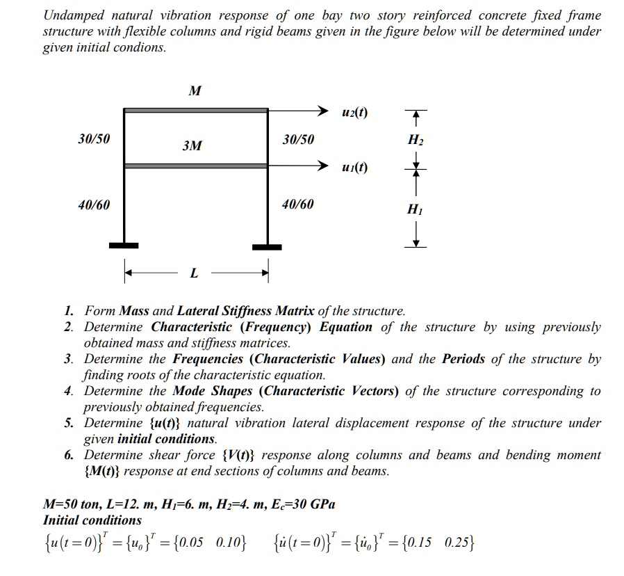 Undamped natural vibration response of one bay two story...