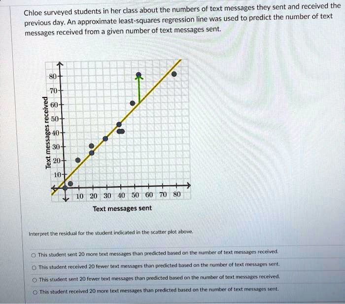 SOLVED: In her class about the numbers of text messages they sent and received, Chloe surveyed ...
