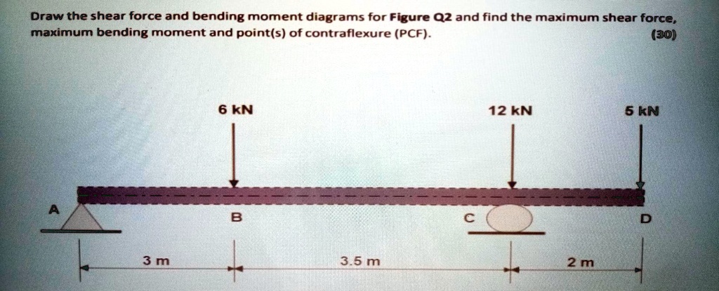 SOLVED: Draw the shear force and bending moment diagrams for Figure 0z ...