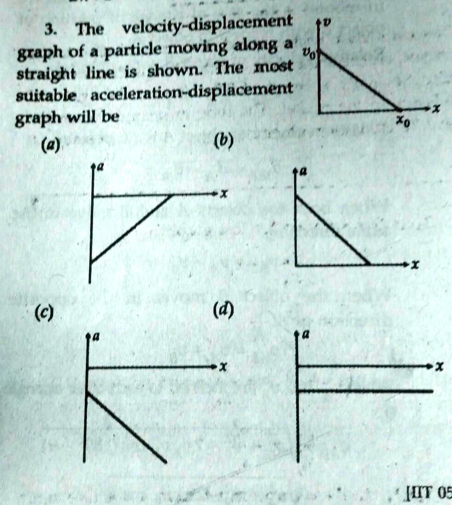 SOLVED: The velocity-displacement graph of a particle moving along a ... SOLVED: The velocity-displacement graph of a particle moving along a ...