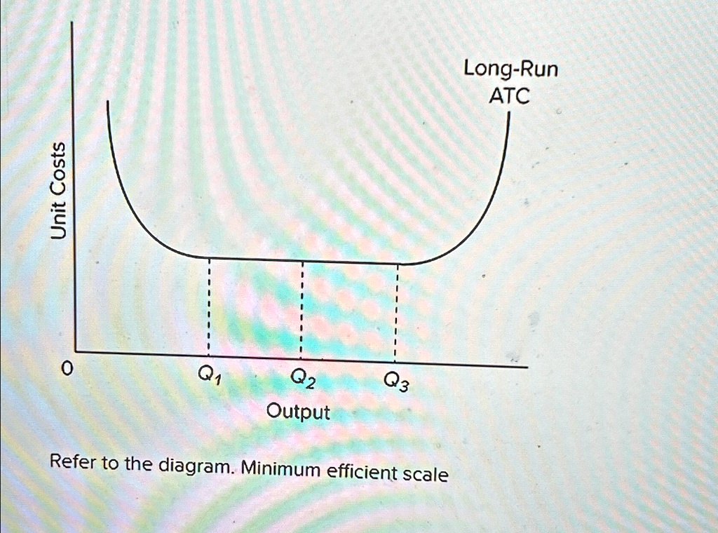 refer to the diagram minimum efficient scale long run atc unit costs 0 ... refer to the diagram minimum efficient scale long run atc unit costs 0 ...