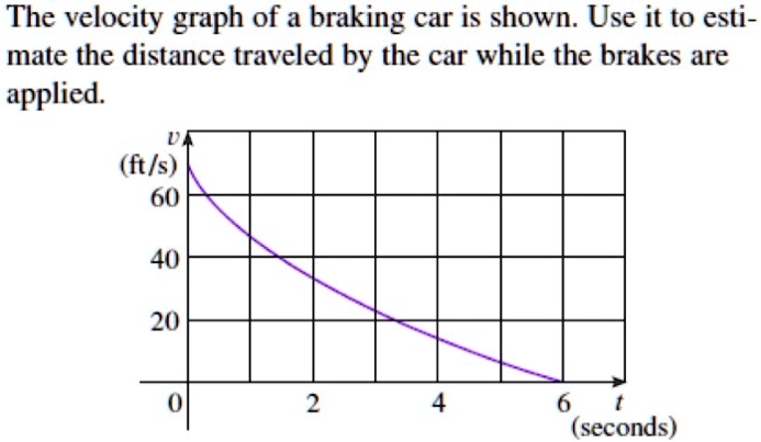 the velocity graph of a braking car is shown use it to esti mate the ...