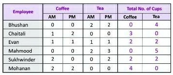 the table below shows the average daily consumption of coffee and tea ...