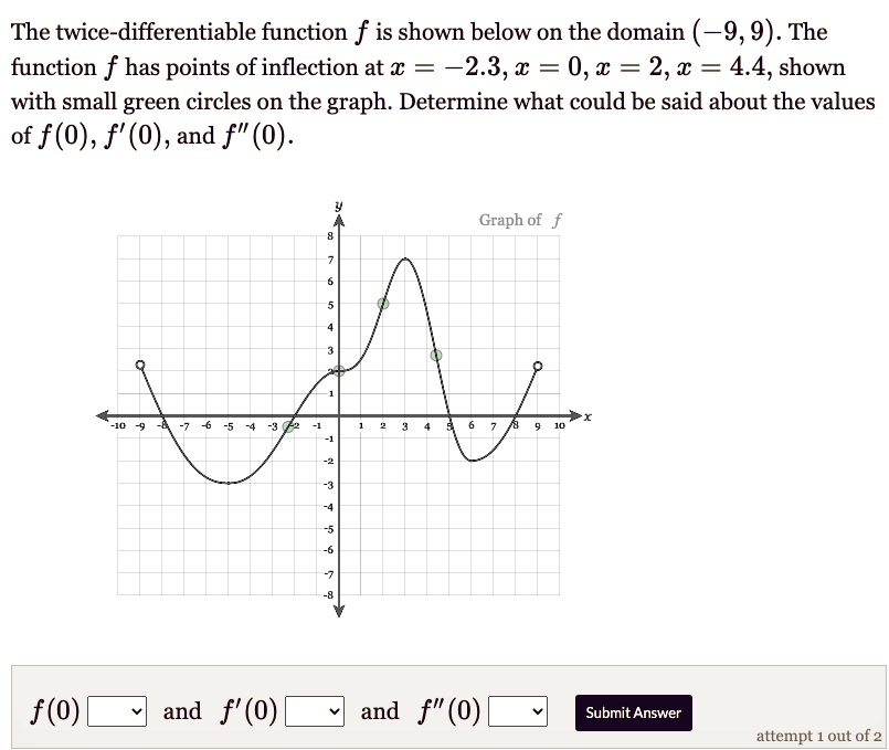 SOLVED:The twice-differentiable function f is shown below on the domain ( _9,9). The function f ...
