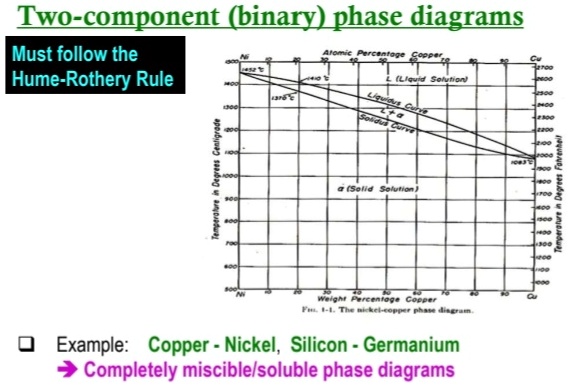 Two-component (binary) phase diagrams Must follow the Hume-Rothery Rule Example: Copper - Nickel ...