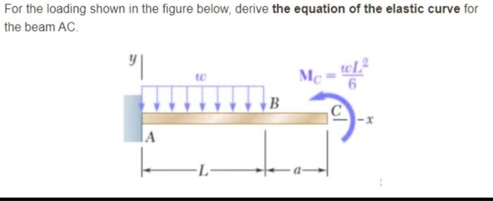 SOLVED: For the loading shown in the figure below; derive the equation of the elastic curve for ...