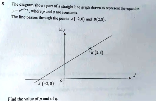 SOLVED: The diagram shows part of straight line graph drawn (0 ...