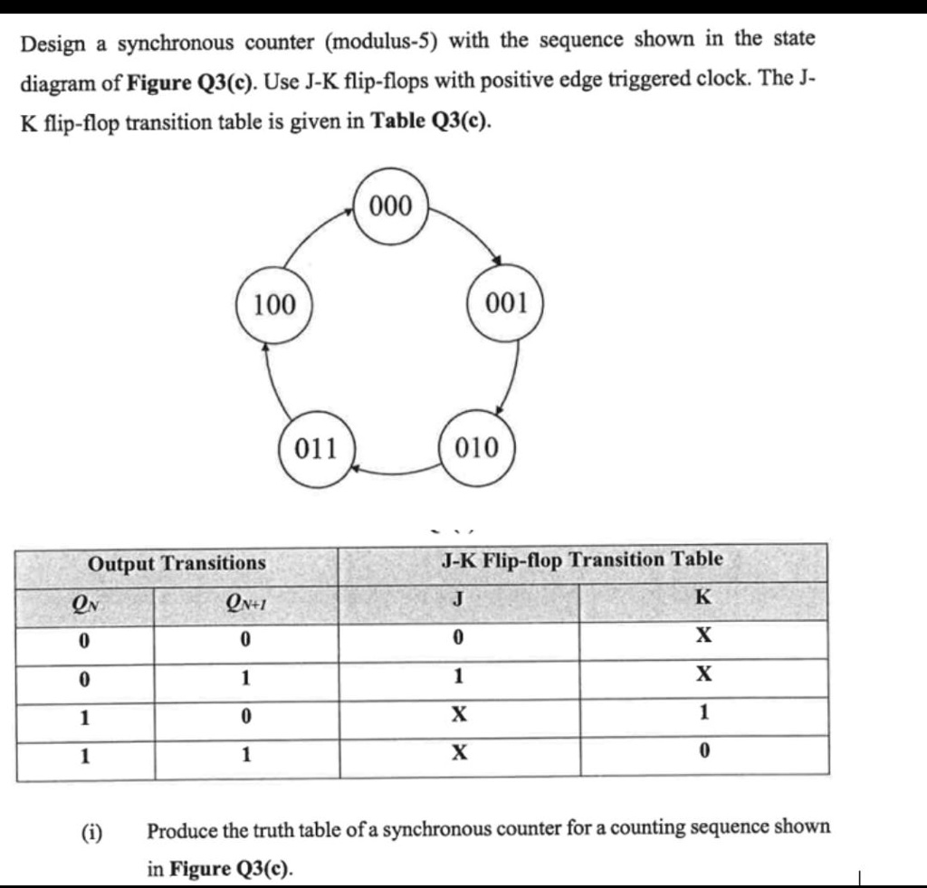 SOLVED Design A Synchronous Counter modulus S With The Sequence