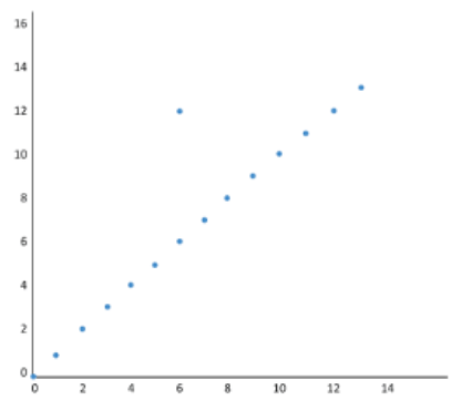 SOLVED: In the shown scatterplot, how does the outlier impact the ...