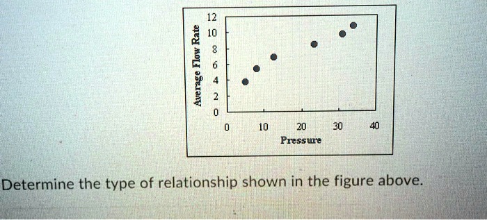 SOLVED: 10 Average Flow Rate Pressure Determine the type of ...