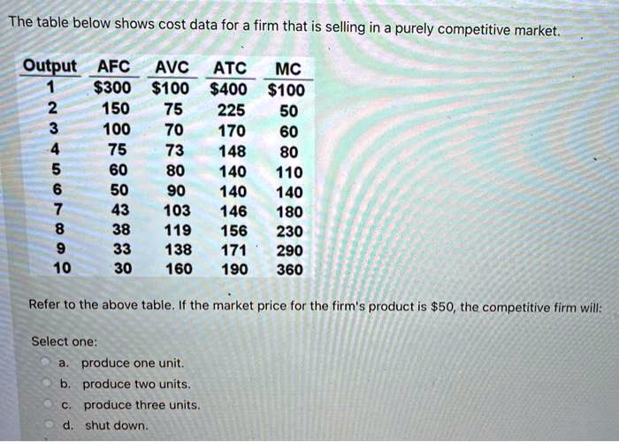 [GET ANSWER] The table below shows cost data for a firm that is selling in a purely competitive ...