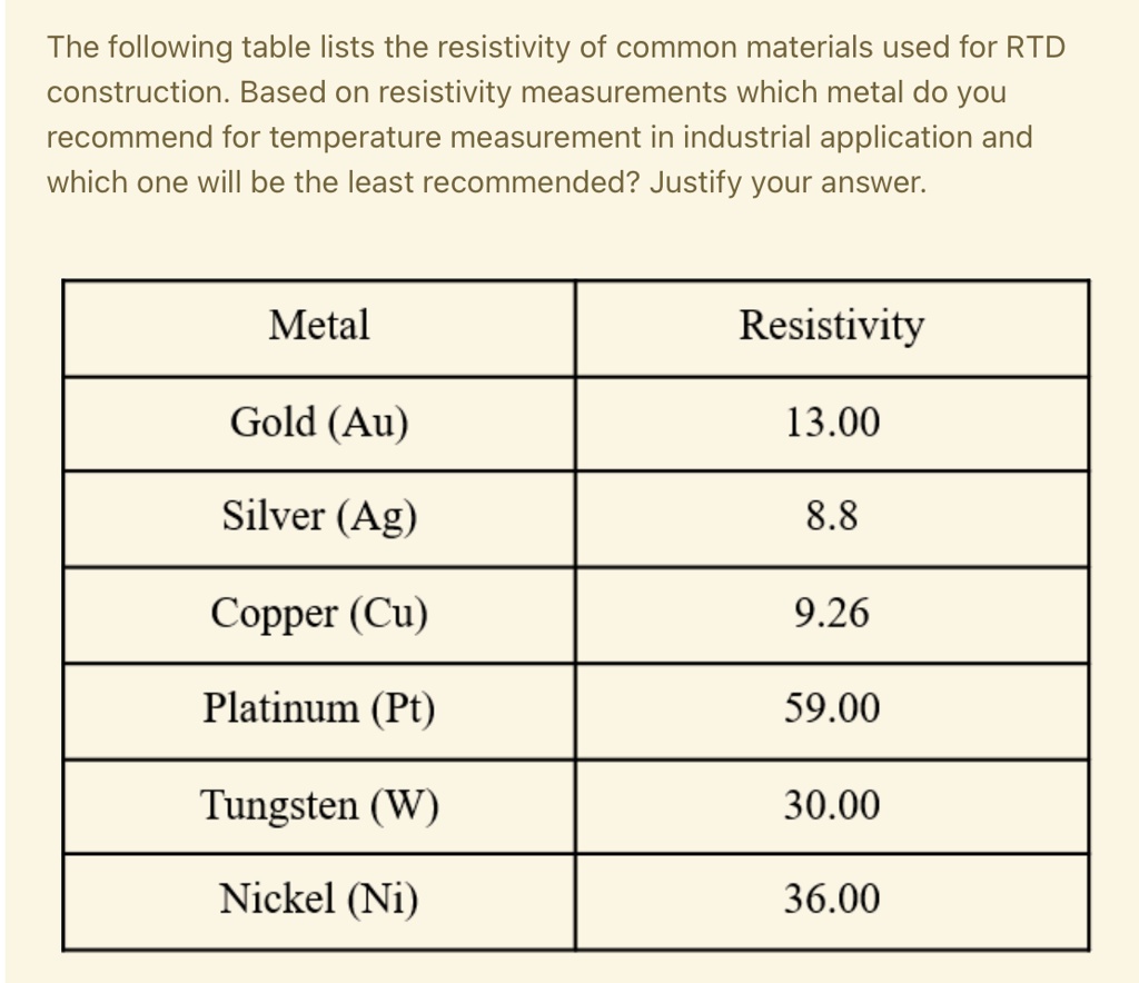 The following table lists the resistivity of common materials used for ...