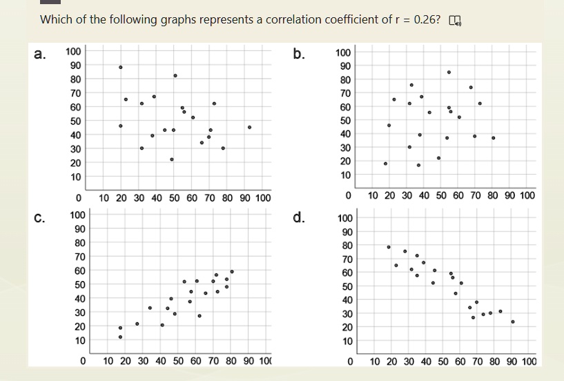 Which of the following graphs represents a correlation coefficient of r ...
