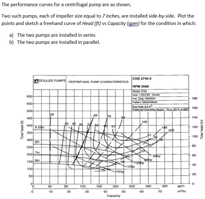 SOLVED: The performance curves for centrifugal pumps are as shown: Two ...