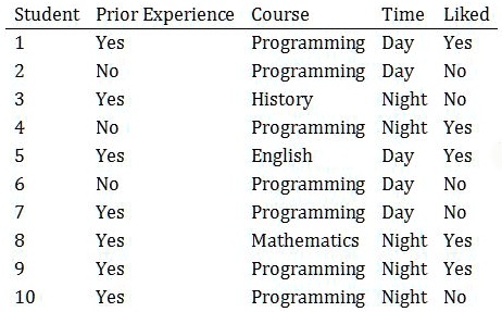 SOLVED: Write decision tree algorithm in Python code for the following ...