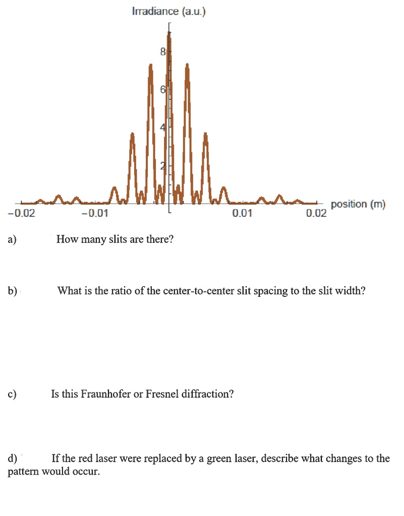 irradiance au aaa position m 001 002 002 001 how many slits are there b ...