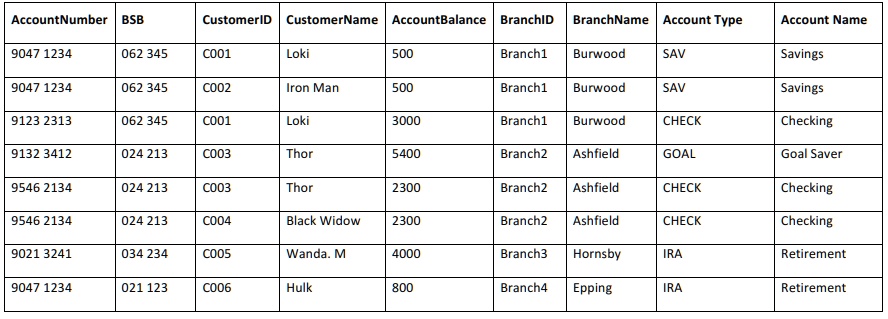 Solved Sql Use The Table Below For This Task Which Normal Form Is This Table In Decompose