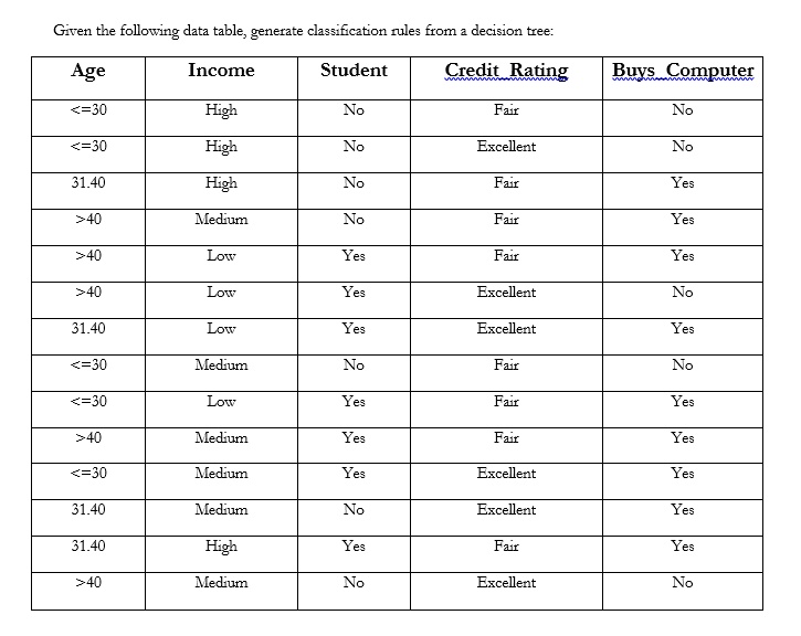 Solved Please Use The Basic Decision Tree Inductive Algorithm Version Of Id3 To Induce A 0541