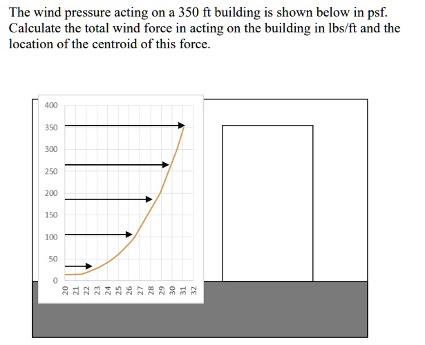 SOLVED: The wind pressure acting on a 350ft building is shown below in ...