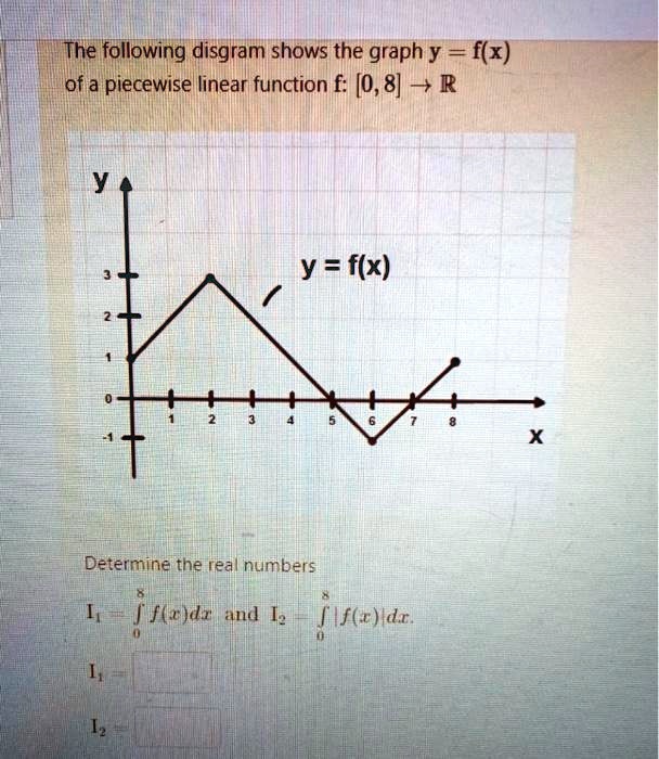 SOLVED: Texts: The following diagram shows the graph y = f(x) of a piecewise linear function f(x ...